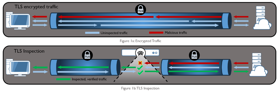 NSA Publishes Advisory Addressing Encrypted Traffic Inspection Risks
